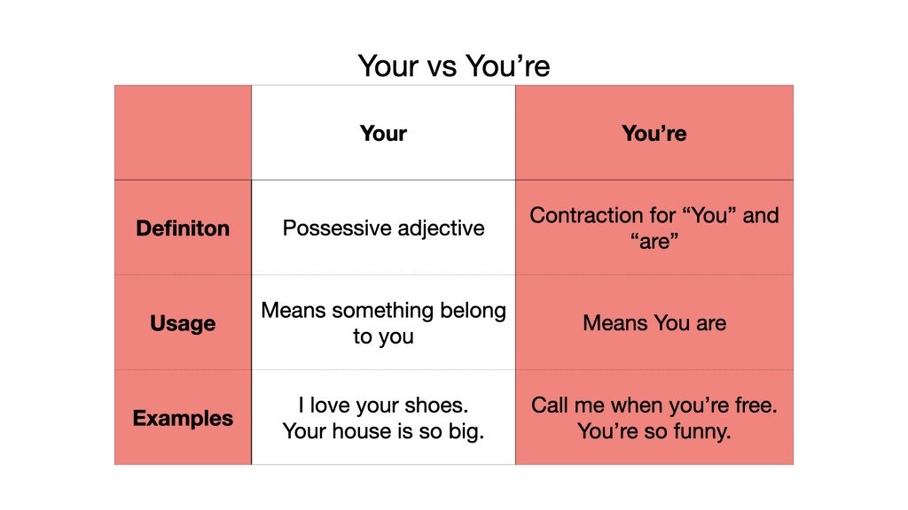Understanding the Difference Between Your and You’re: A Complete Guide ...